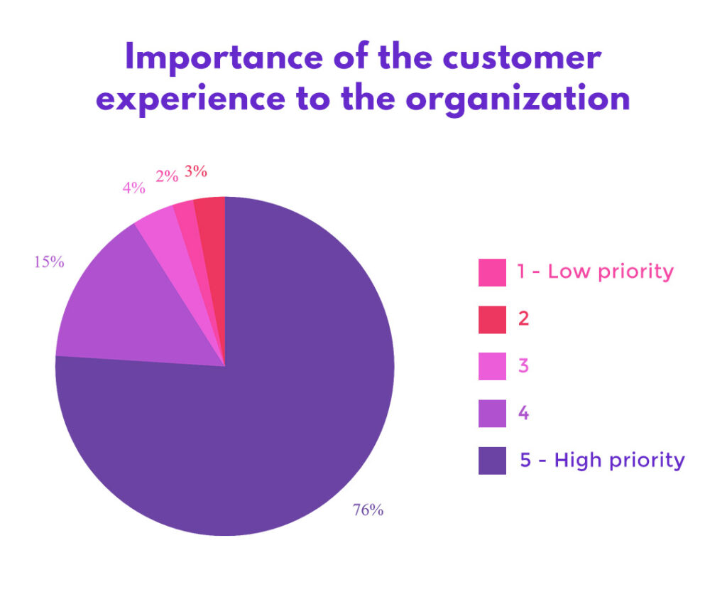 Customer Journey Map | Improve Customer Experience Components