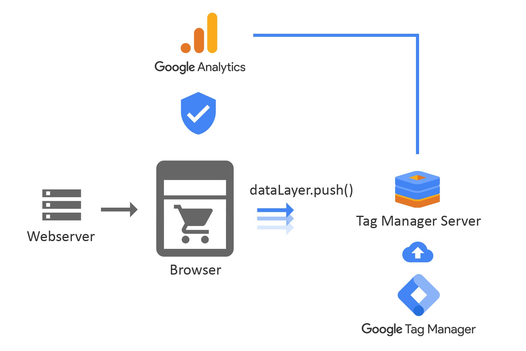 What is Google Tag Manager? And Why Your Business Website Needs It